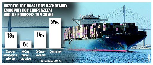 Το 13% του θαλάσσιου εμπορίου δέχεται επιθέσεις - ΤΑ ΝΕΑ