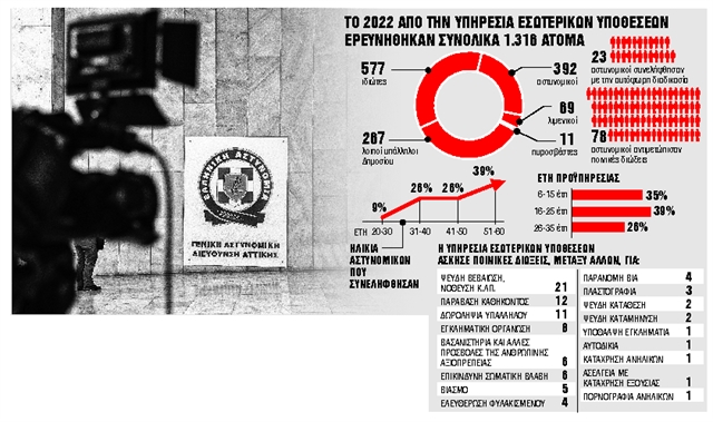 Οταν η ΕΛ.ΑΣ. συλλαμβάνει την ΕΛ.ΑΣ. - ΤΑ ΝΕΑ