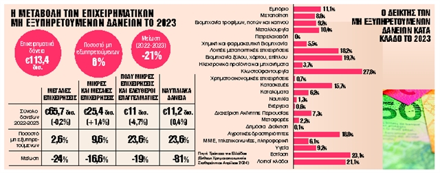 Βουτιά της αξίας των οφειλών σε μη εξυπηρετούμενα δάνεια - ΤΑ ΝΕΑ