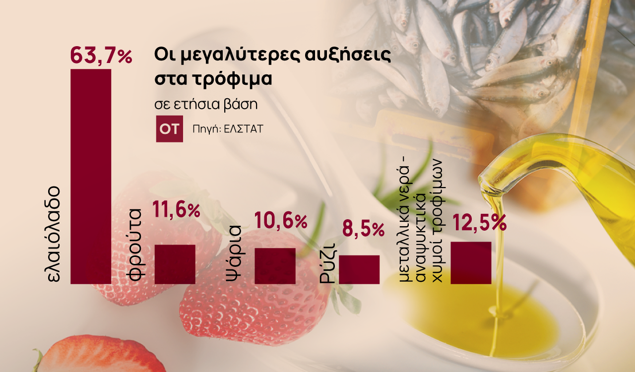ΕΛΣΤΑΤ: Στο 3,1% ο πληθωρισμός τον Απρίλιο [γραφήματα] - ΤΑ ΝΕΑ