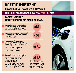 Πόσο κοστίζει το ταξίδι με ηλεκτρικό ΙΧ - ΤΑ ΝΕΑ