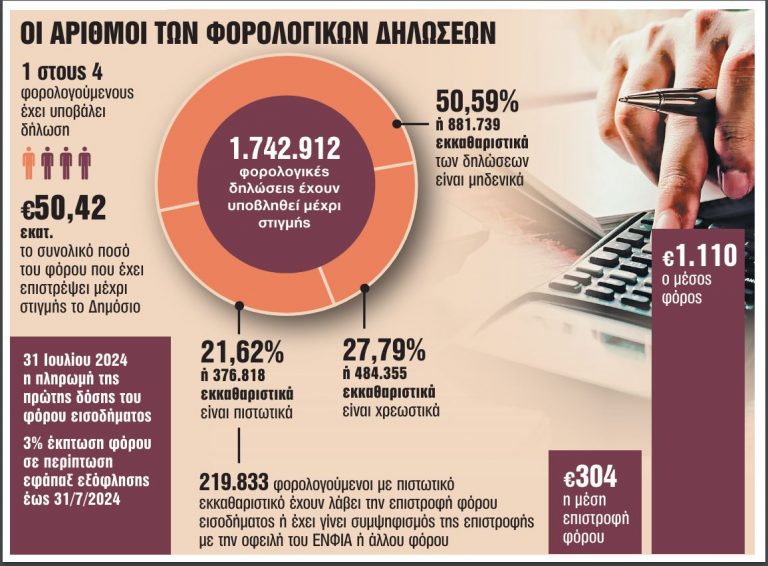 Πώς να ξεφουσκώσετε το εκκαθαριστικό της Εφορίας