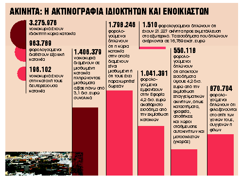 Ερχεται ο ψηφιακός φάκελος για ιδιοκτήτες και ενοικιαστές - ΤΑ ΝΕΑ