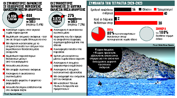 Μάστιγα τα θανάσιμα ατυχήματα στη θάλασσα - ΤΑ ΝΕΑ
