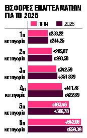 Ποιες θα είναι οι νέες ασφαλιστικές εισφορές για το 2025 - ΤΑ ΝΕΑ