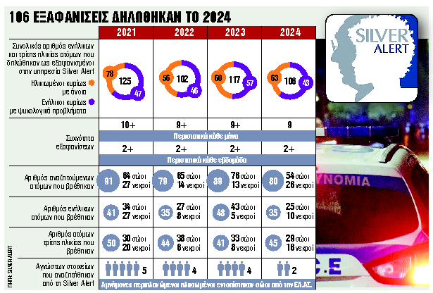 Μετά το Silver Alert, τι; - ΤΑ ΝΕΑ