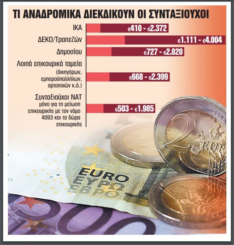 Συντάξεις: Ερχονται αναδρομικά σε χιλιάδες δικαιούχους