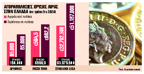 150.000 αγοραπωλησίες χρυσών λιρών στην Ελλάδα σε ένα έτος - ΤΑ ΝΕΑ