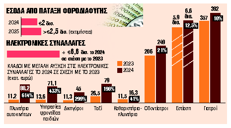 Πρώτο τεστ για μείωση φόρων - ΤΑ ΝΕΑ