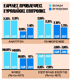 Αγκάθι ο πληθωρισμός, με κύρια εστία τις υπηρεσίες - ΤΑ ΝΕΑ