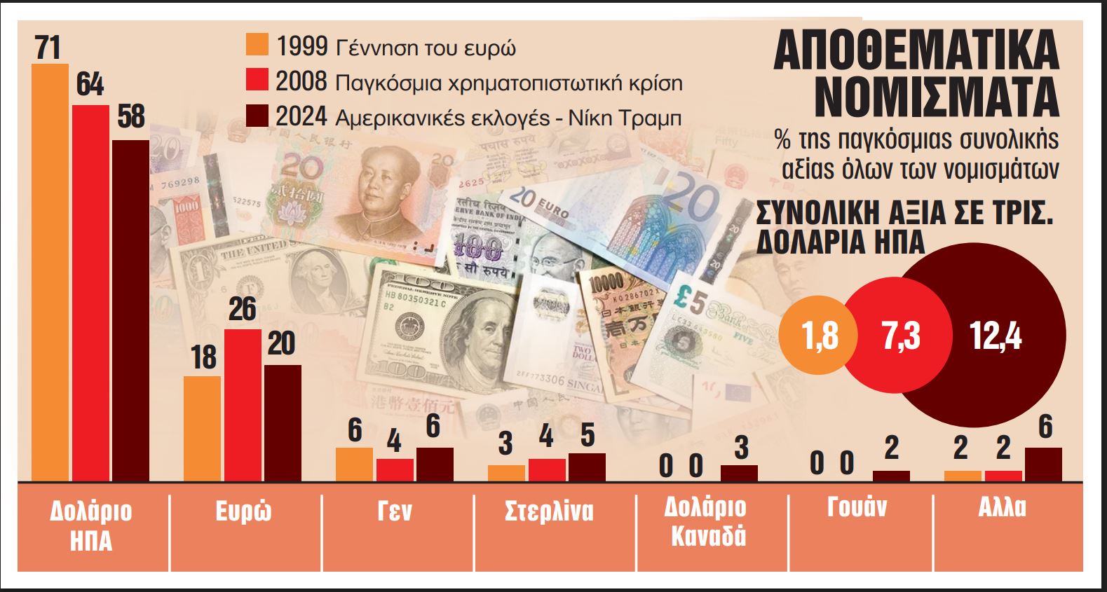 Χρυσός, ο ανεπίσημος αντίπαλος του δολαρίου - ΤΑ ΝΕΑ