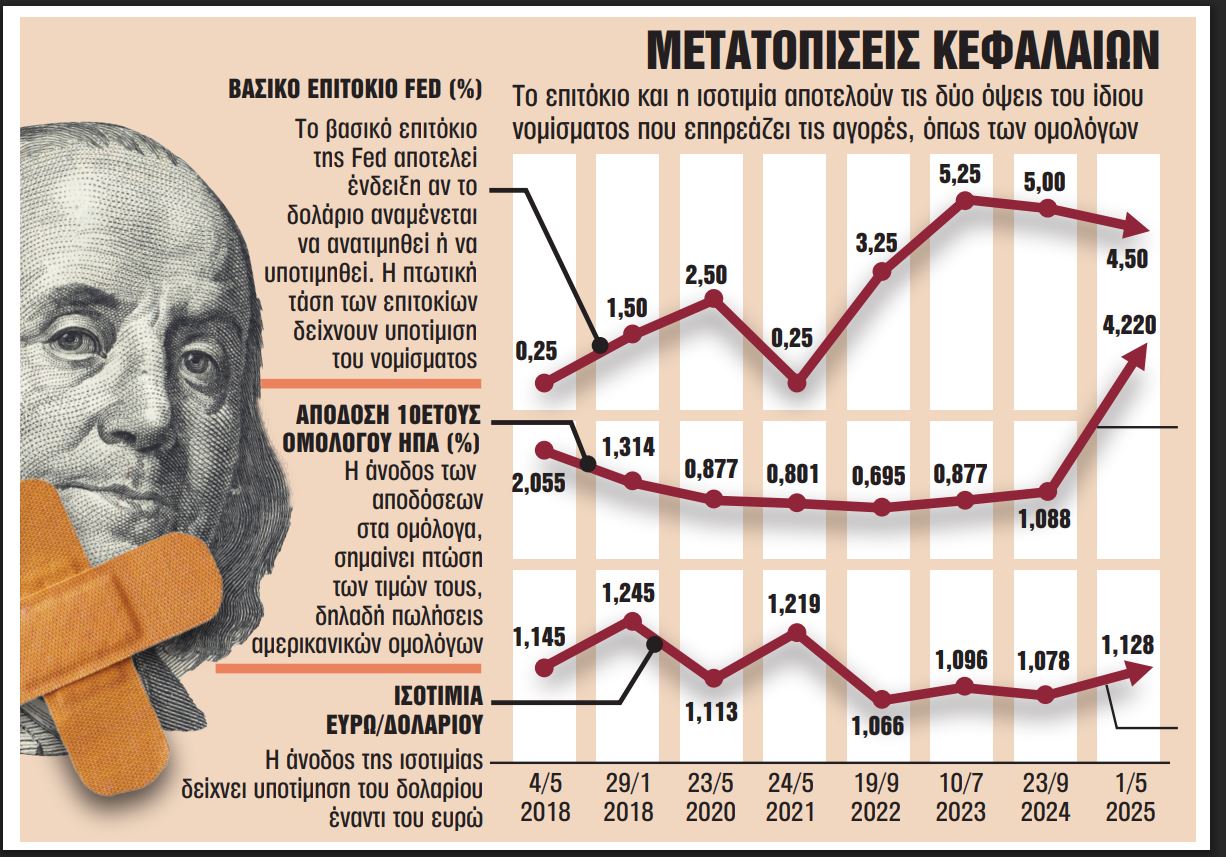 Από το σοκ Τραμπ, ο μεγάλος χαμένος είναι το δολάριο - ΤΑ ΝΕΑ