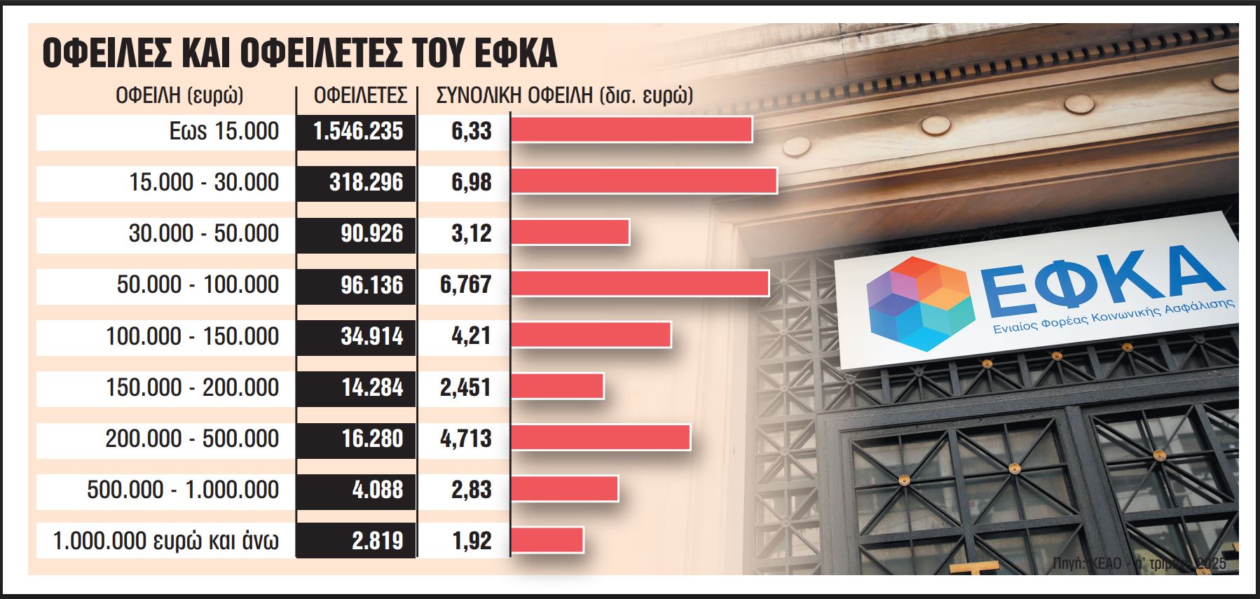 ΕΦΚΑ: Ερχεται ρύθμιση οφειλών α λα καρτ - ΤΑ ΝΕΑ