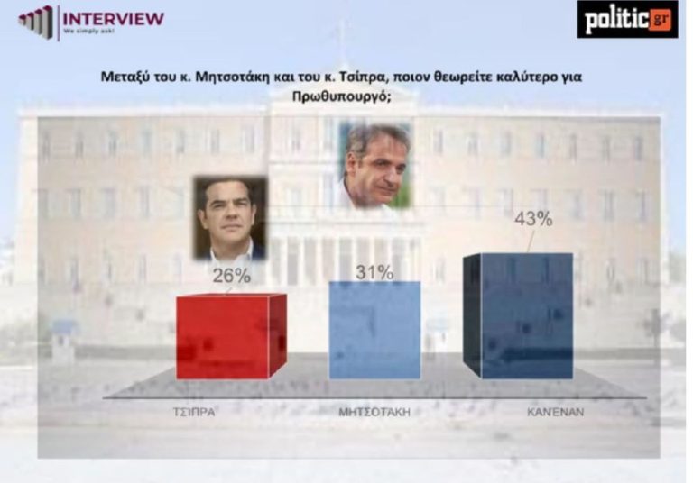 Δημοσκόπηση Interview: Ανεβαίνει ο Τσίπρας - Πέφτουν τα ποσοστά ΝΔ και ...