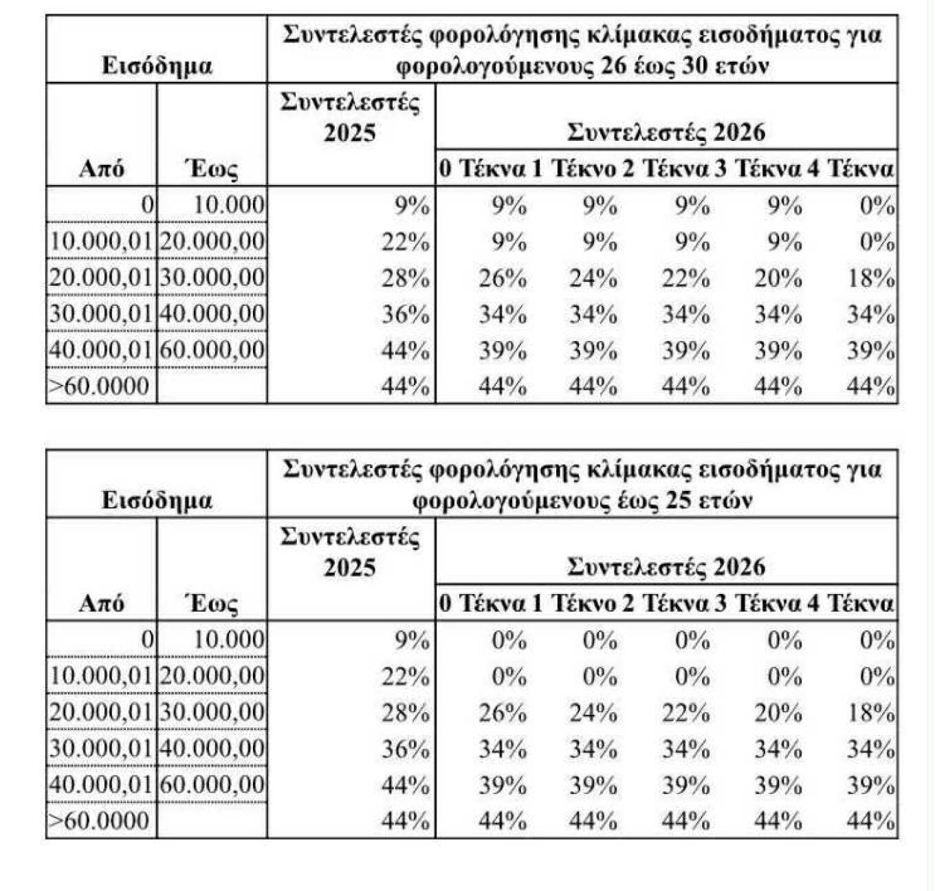 Πόσο φόρο θα πληρώνουν οι νέοι έως 30 ετών - Μηδενικός κάτω των 25 με ...