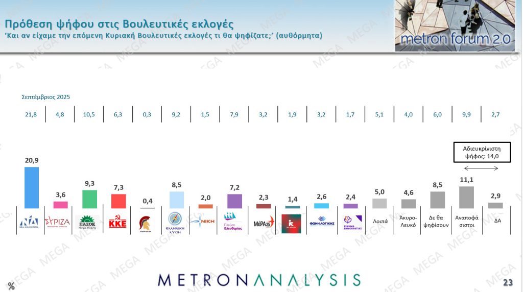 Δημοσκόπηση Metron Analysis: Χαμηλές «πτήσεις» για ΝΔ στην πρόθεση ...