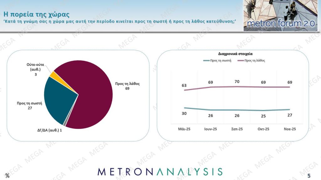 Δημοσκόπηση Metron Analysis: Απέχει η ΝΔ από την αυτοδυναμία - Πώς ...