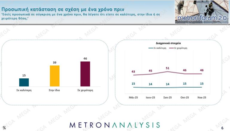 Δημοσκόπηση Metron Analysis: Απέχει η ΝΔ από την αυτοδυναμία - Πώς ...