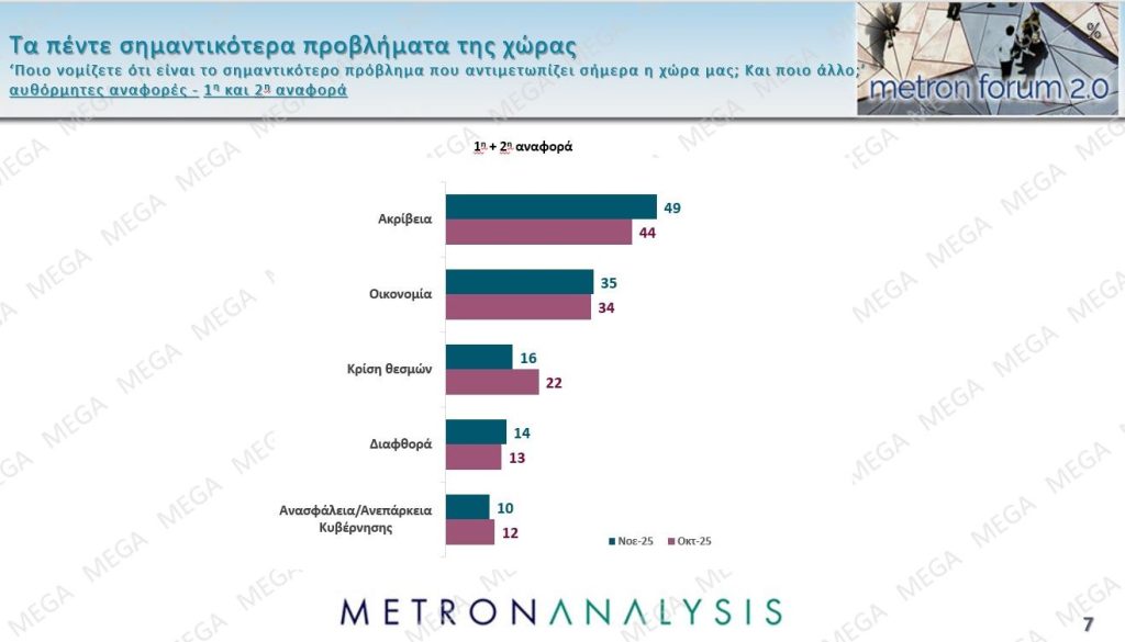 Δημοσκόπηση Metron Analysis: Απέχει η ΝΔ από την αυτοδυναμία - Πώς ...