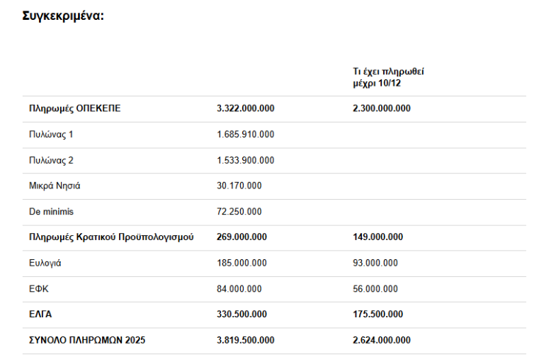 Αγρότες: Πληρωμές 3,8 δισ. ευρώ το 2025 μέσω ΟΠΕΚΕΠΕ, Κρατικού ...