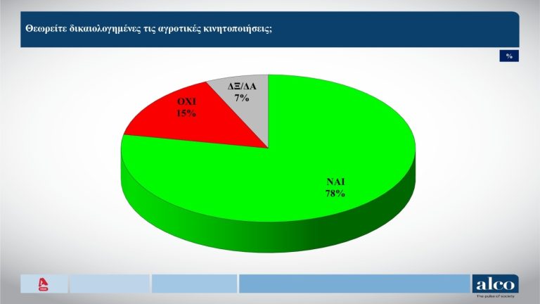 Δημοσκόπηση Alco: Πού διαμορφώνεται η διαφορά ΝΔ με ΠΑΣΟΚ - Υπέρ των ...