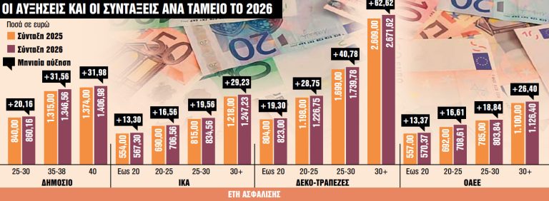 Συντάξεις: Με την αύξηση του 2026 οι πληρωμές τον Δεκέμβριο - ΤΑ ΝΕΑ