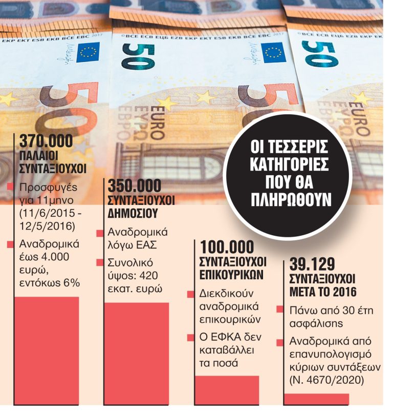 Αναδρομικά: Επιστρέφουν οι περικοπές του μνημονίου - Ποιοι περιμένουν ...