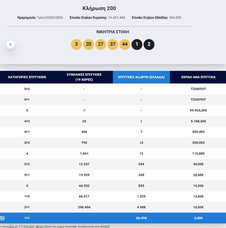 Eurojackpot: Αυτοί οι αριθμοί κληρώθηκαν για τα 10 εκατομμύρια ευρώ ...