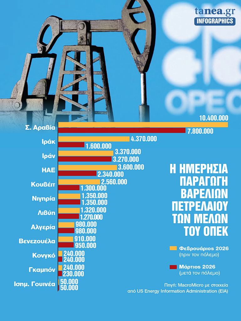 ΟΠΕΚ: Πλήγμα η αποχώρηση των Εμιράτων - ΤΑ ΝΕΑ
