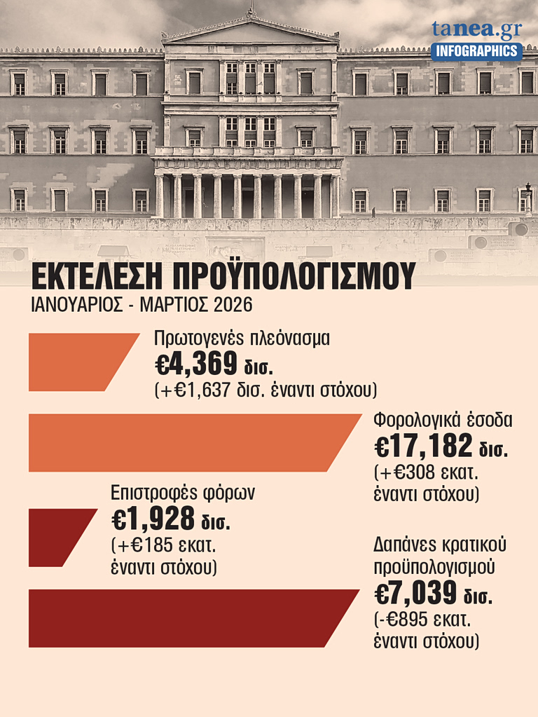 ΦΠΑ και φόρος εισοδήματος στήριξαν το πλεόνασμα - ΤΑ ΝΕΑ