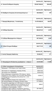 ΔΥΠΑ: Δημοσιεύτηκαν οι αναλυτικοί πίνακες των πληρωμών για τον μήνα ...